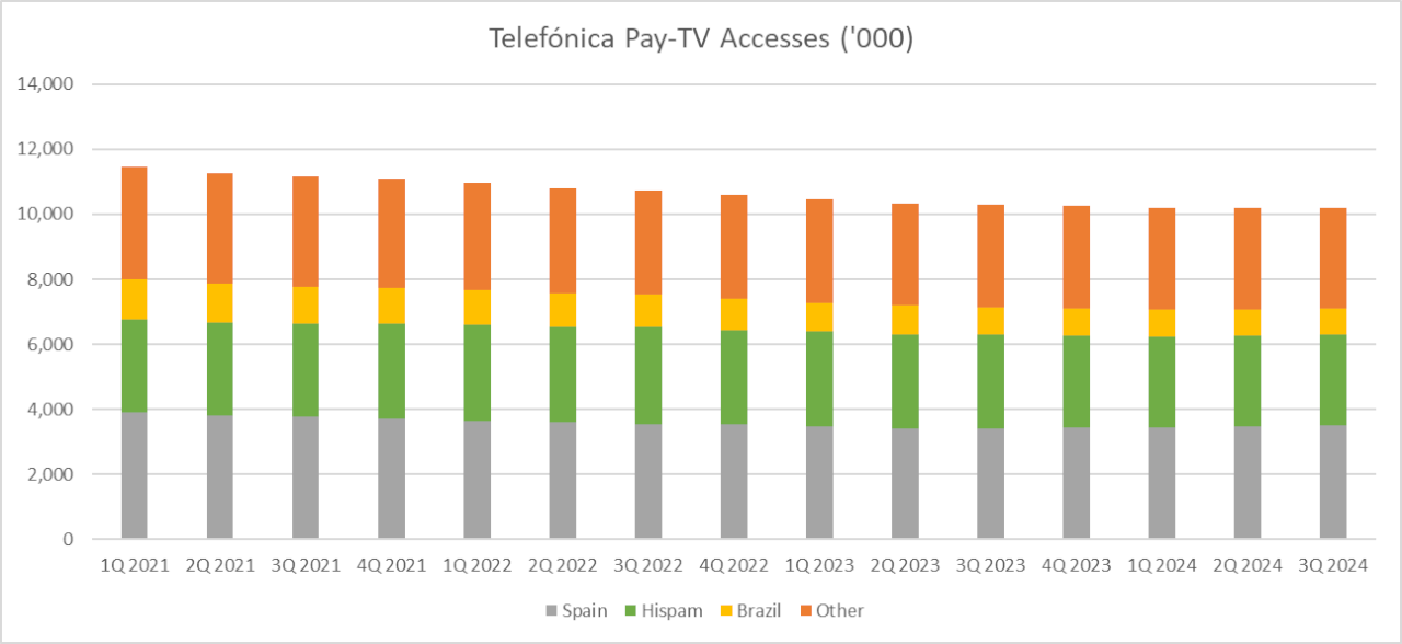 Telefónica pay TV pristupa porastao za 5.000 u 3Q 2024 – DVB Portal
